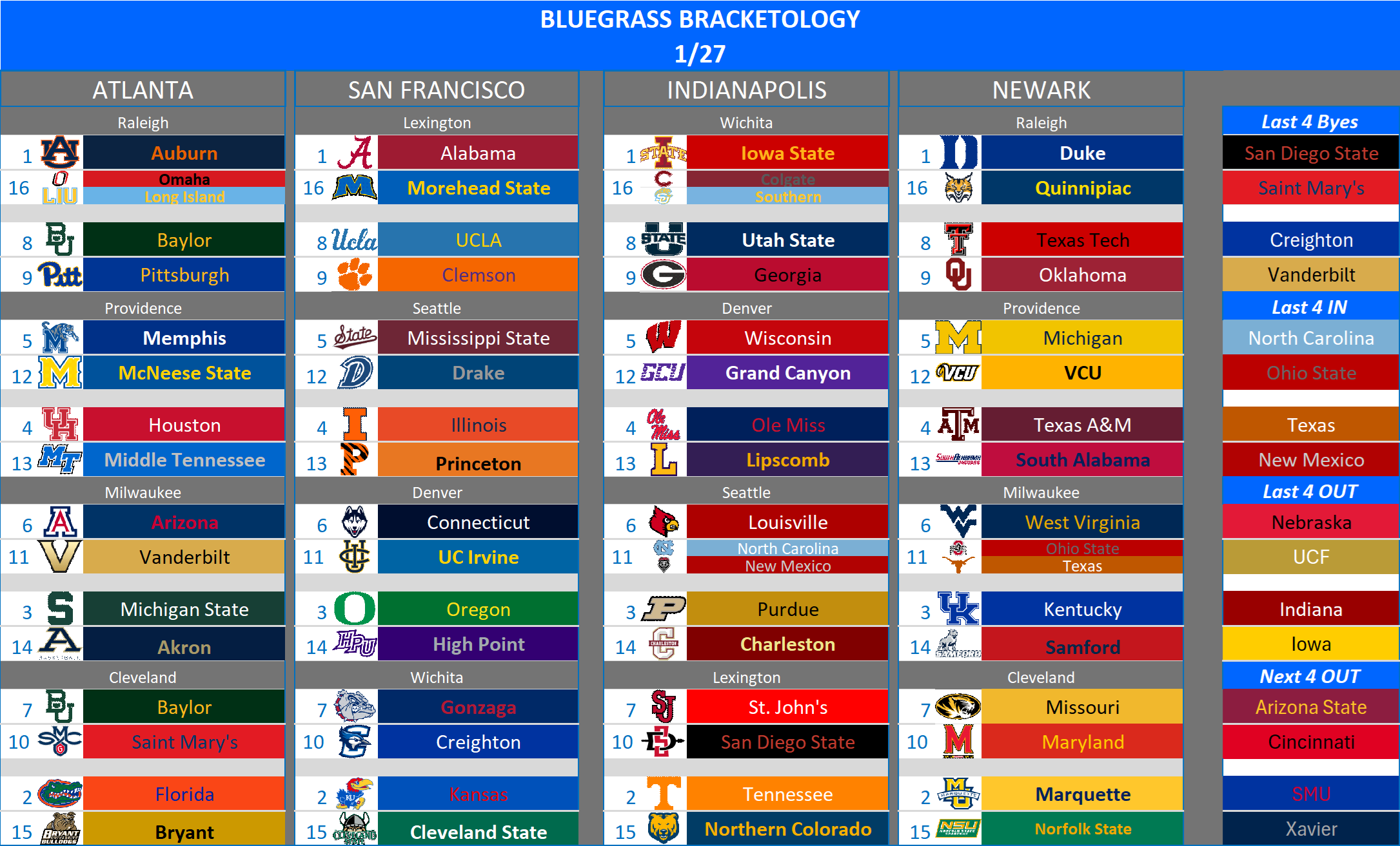 January 27 Bracket – Bluegrass Bracketology