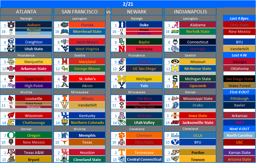 February 21 Bracket – Bluegrass Bracketology