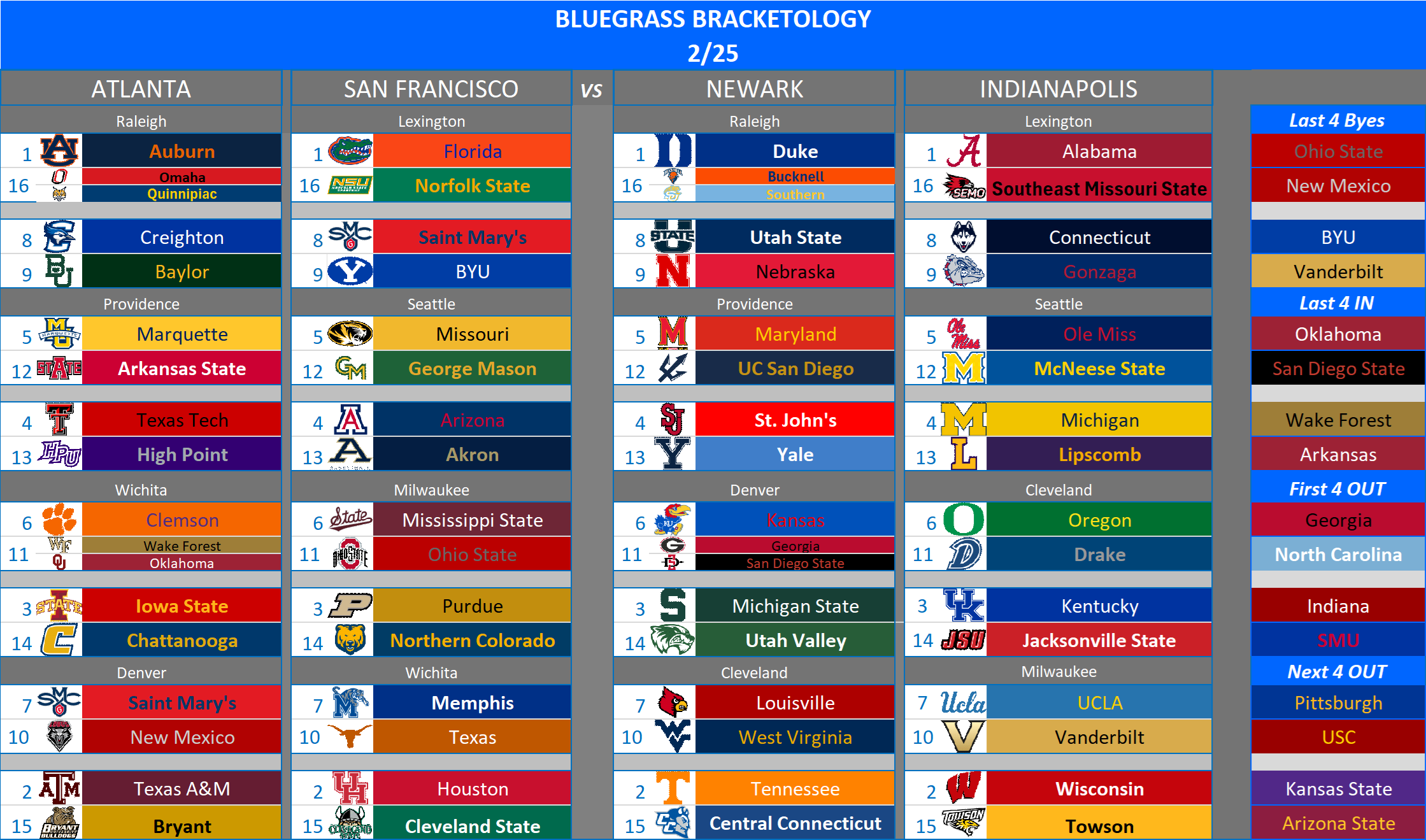 February 25 Bracket – Bluegrass Bracketology