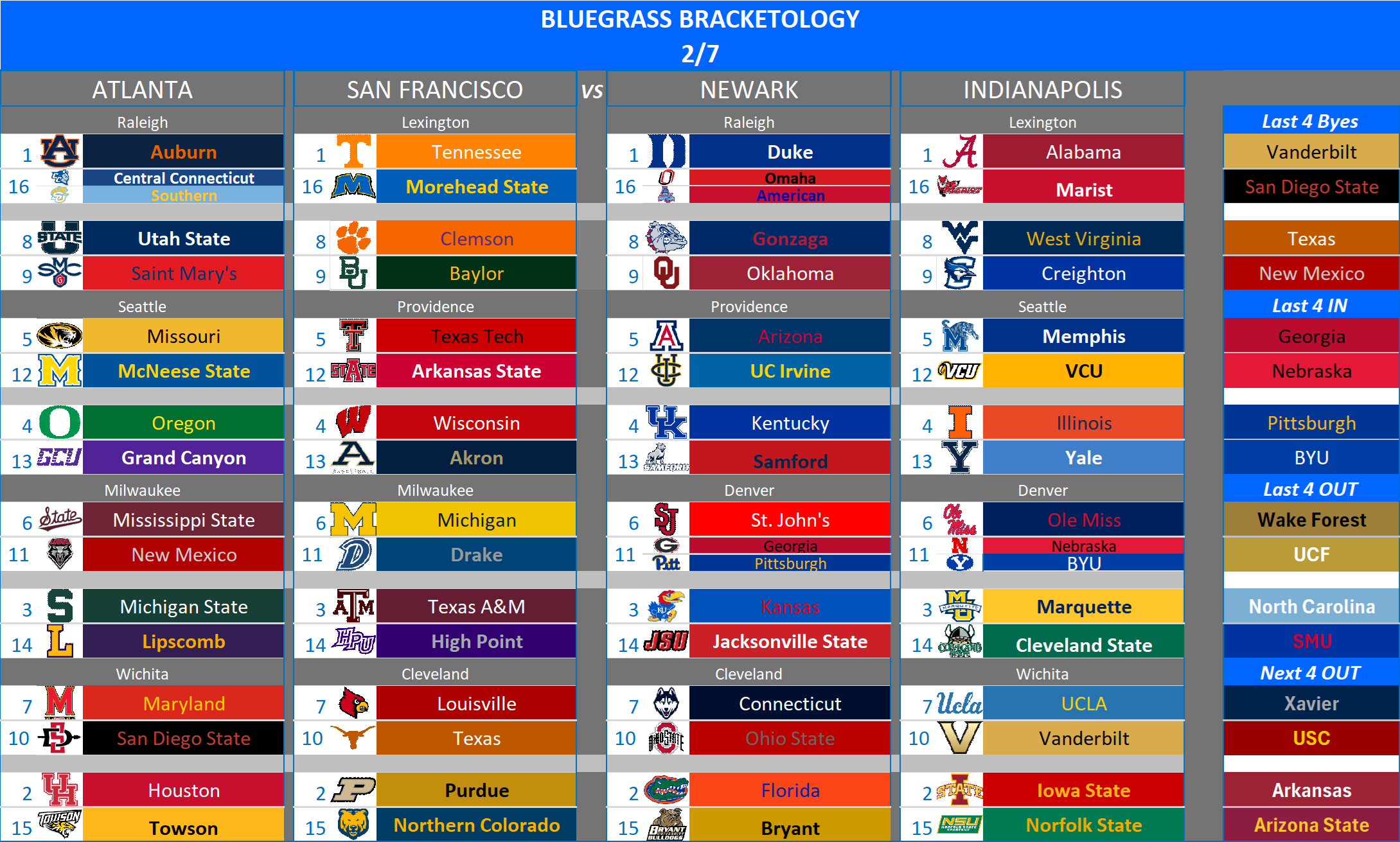 February 7 Bracket – Bluegrass Bracketology