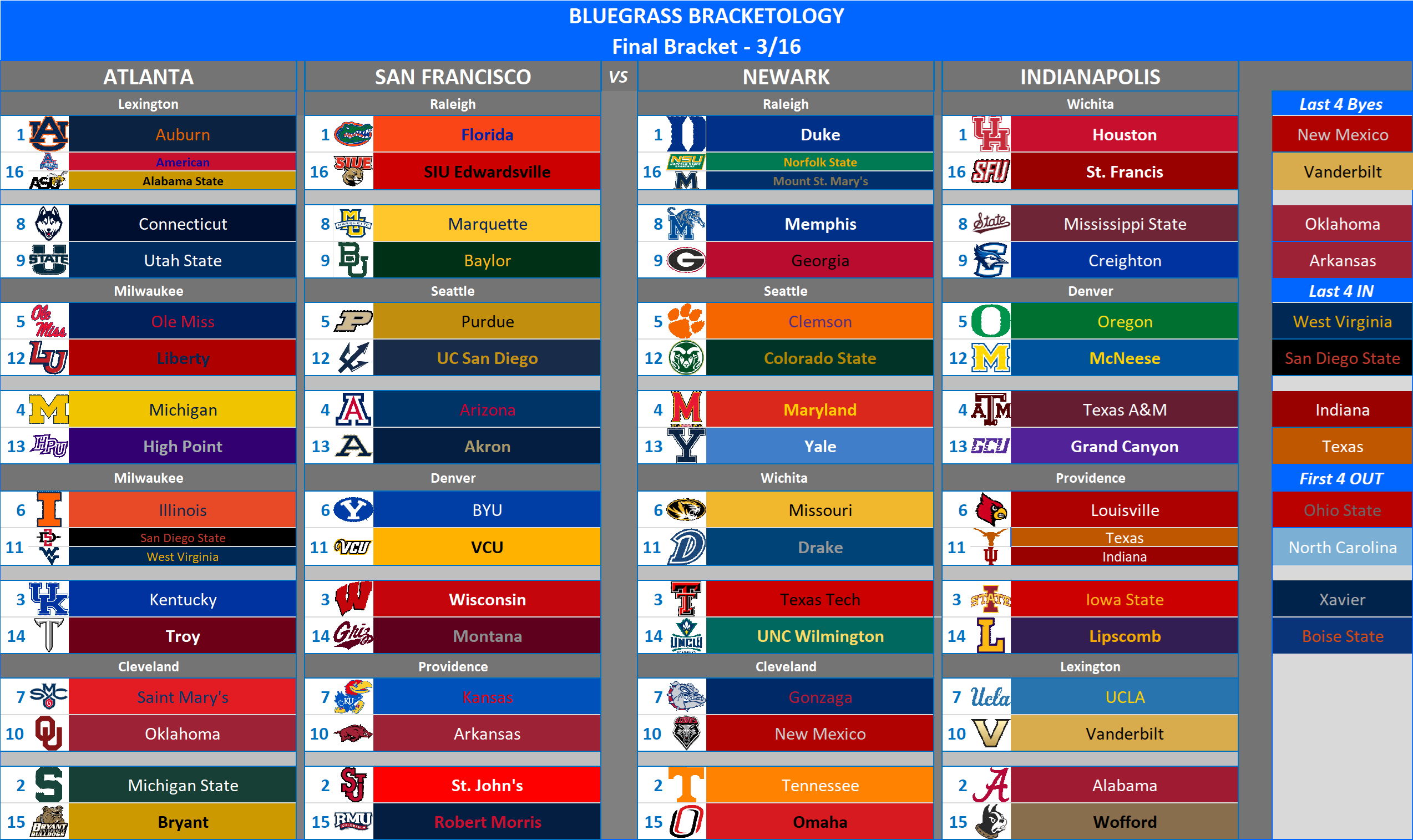 March 16 FINAL BRACKET – Bluegrass Bracketology